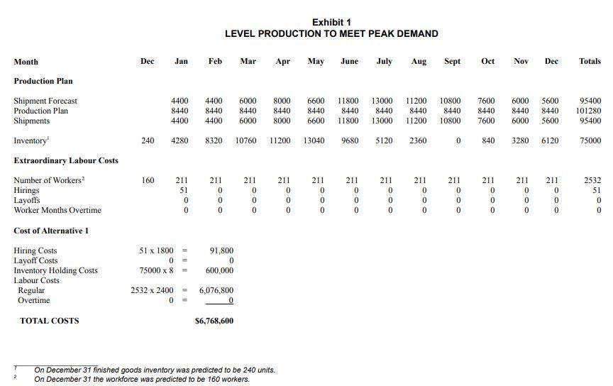 Develop a multi-period production planning model | Chegg.com