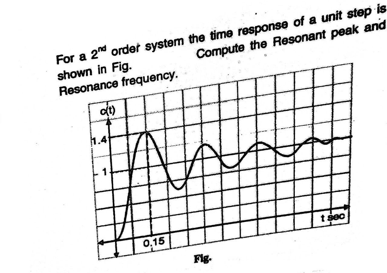 Solved For a 2nd order system the time response of a unit | Chegg.com