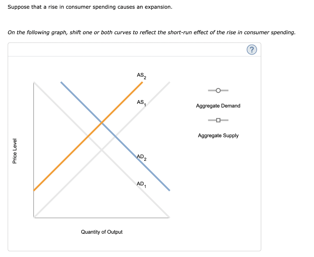 Solved Suppose that a rise in consumer spending causes an | Chegg.com