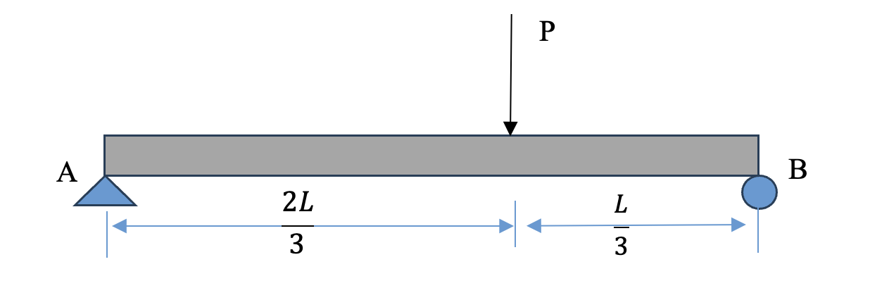 Solved Consider a simply supported beam with a concentrated | Chegg.com