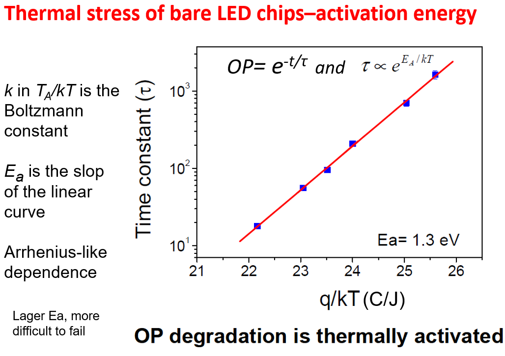 Solved 2. Thermal activated failure is an important failure | Chegg.com