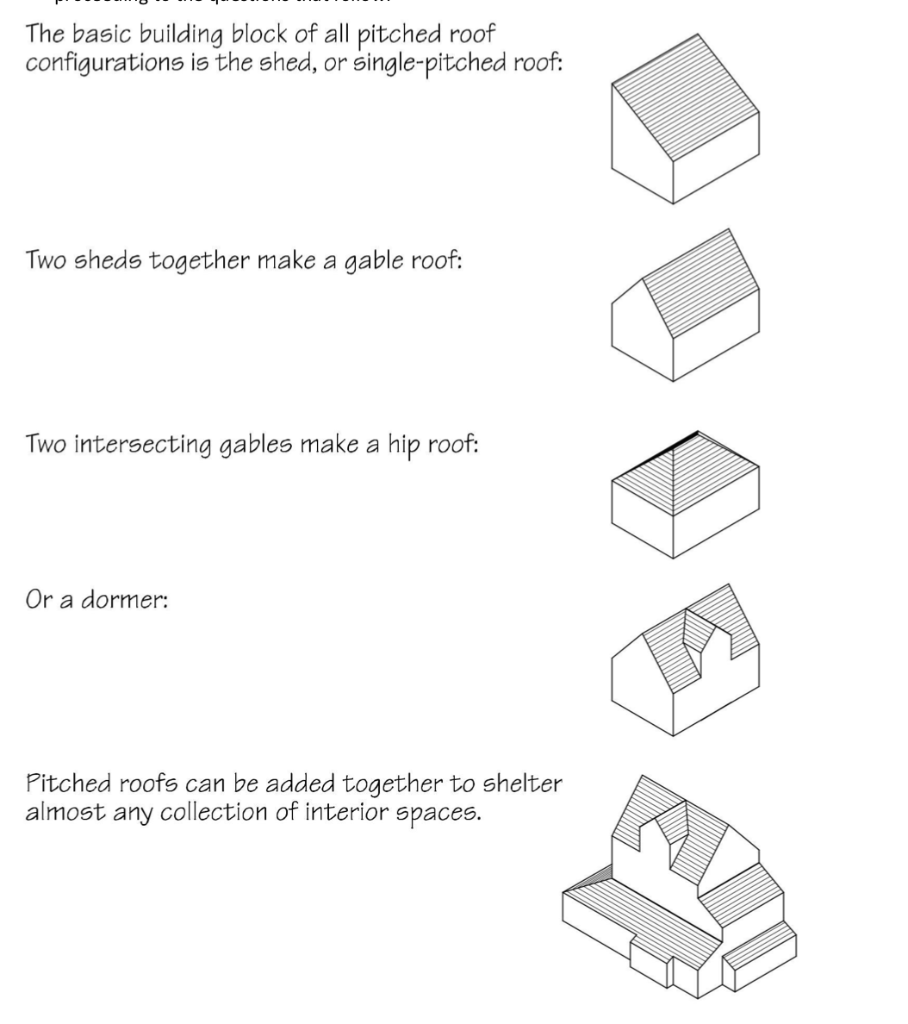 The basic building block of all pitched roof | Chegg.com
