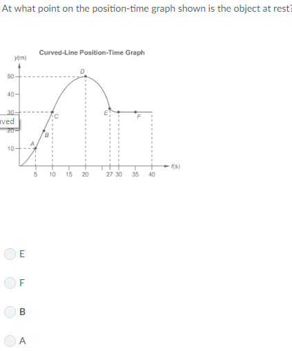 Solved At what point on the position-time graph shown is the | Chegg.com