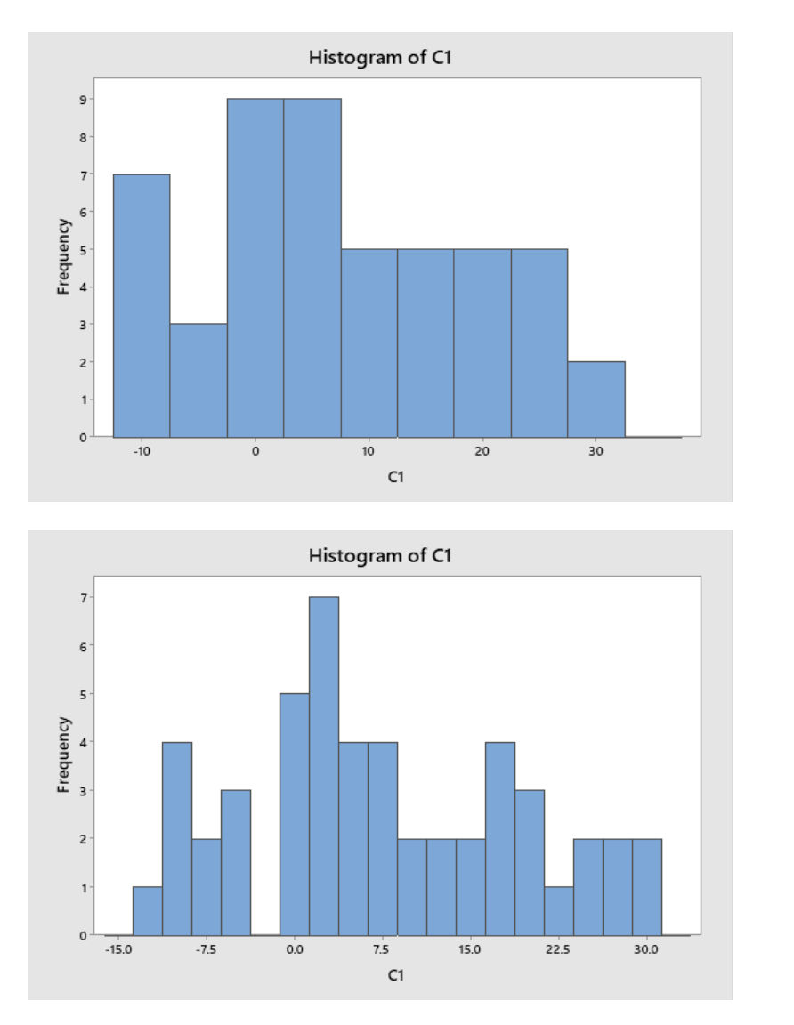 Solved Comment on the distribution of the data and the | Chegg.com