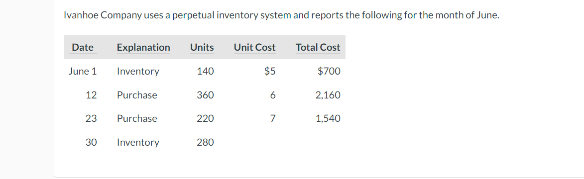 Solved Ivanhoe Company uses a perpetual inventory system and | Chegg.com