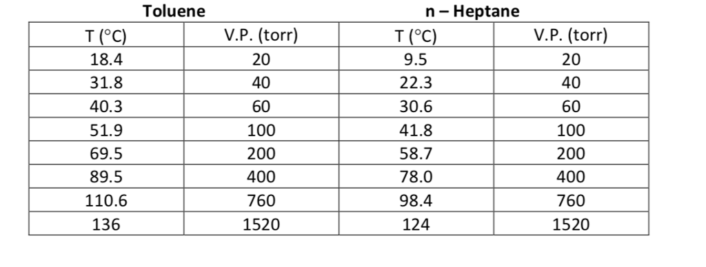 Solved 3. The vapor pressure data for benzene is given | Chegg.com