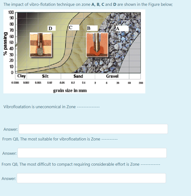 Solved The impact of vibro-flotation technique on zone A, B, | Chegg.com