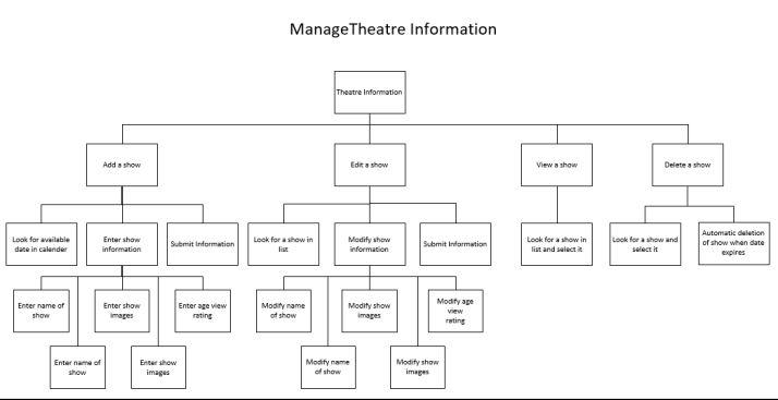 Solved Create Movie Ticketing System Organizational | Chegg.com