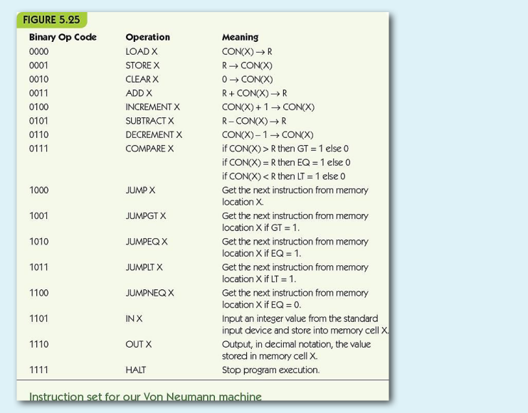 Solved FIGURE 5.25 Binary Op Code 0000 0001 0010 0011 0100 | Chegg.com