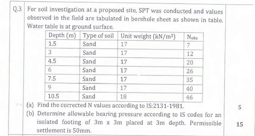 Solved For soil investigation at a proposed site, SPT was | Chegg.com