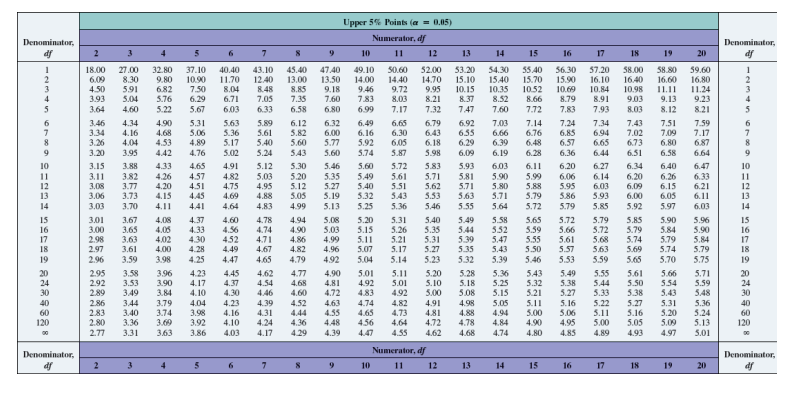 Solved An experiment is designed to compare five different | Chegg.com