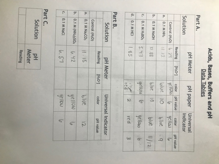 Acids, Bases, Buffers and pH Data Tables Part A. pH | Chegg.com