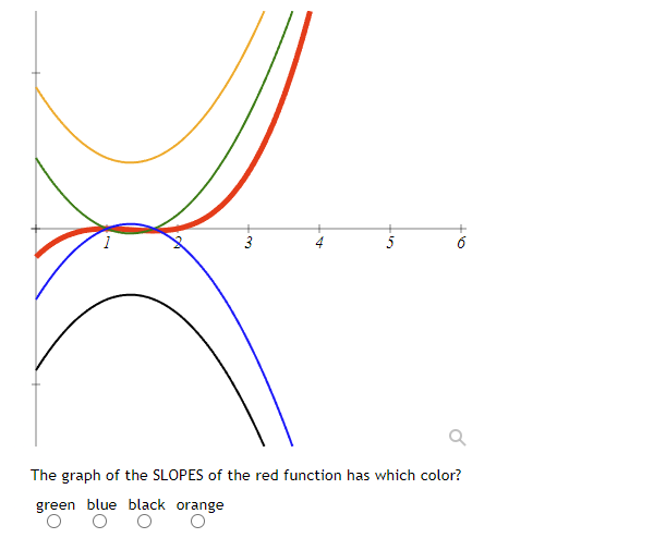 Solved The graph of the SLOPES of the red function has which | Chegg.com