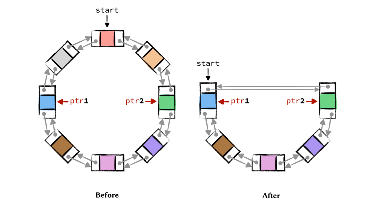 Solved 2. If start is in the cut range.Make start be ptr1 as | Chegg.com