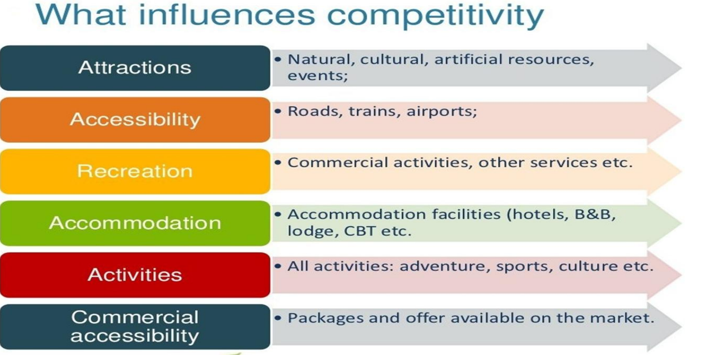 Solved What influences competitivity Steps to successful | Chegg.com