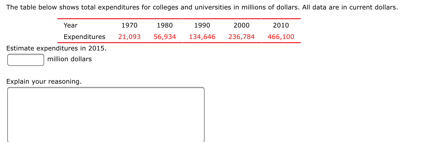 Solved The table below shows total expenditures for colleges | Chegg.com