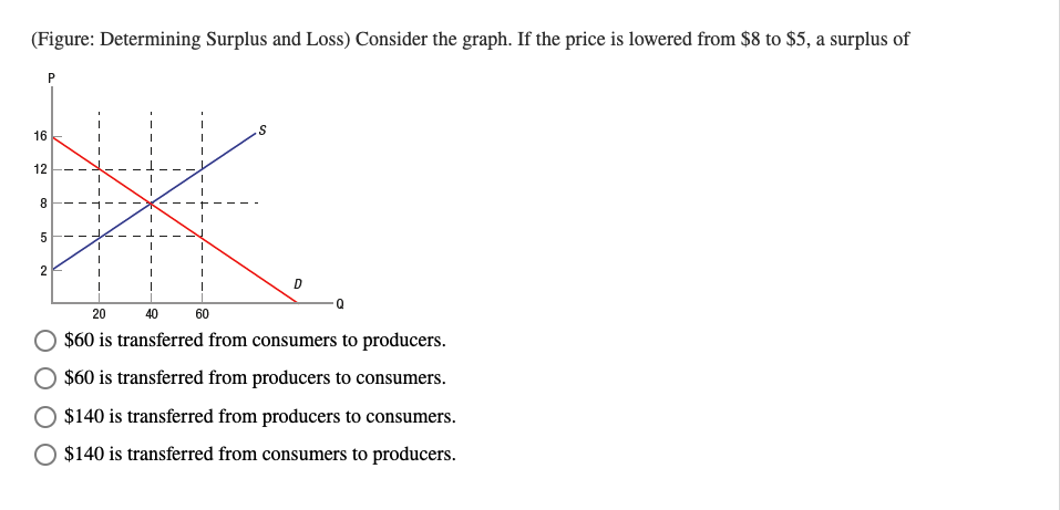 Solved (Figure: Determining Surplus and Loss) Consider the | Chegg.com
