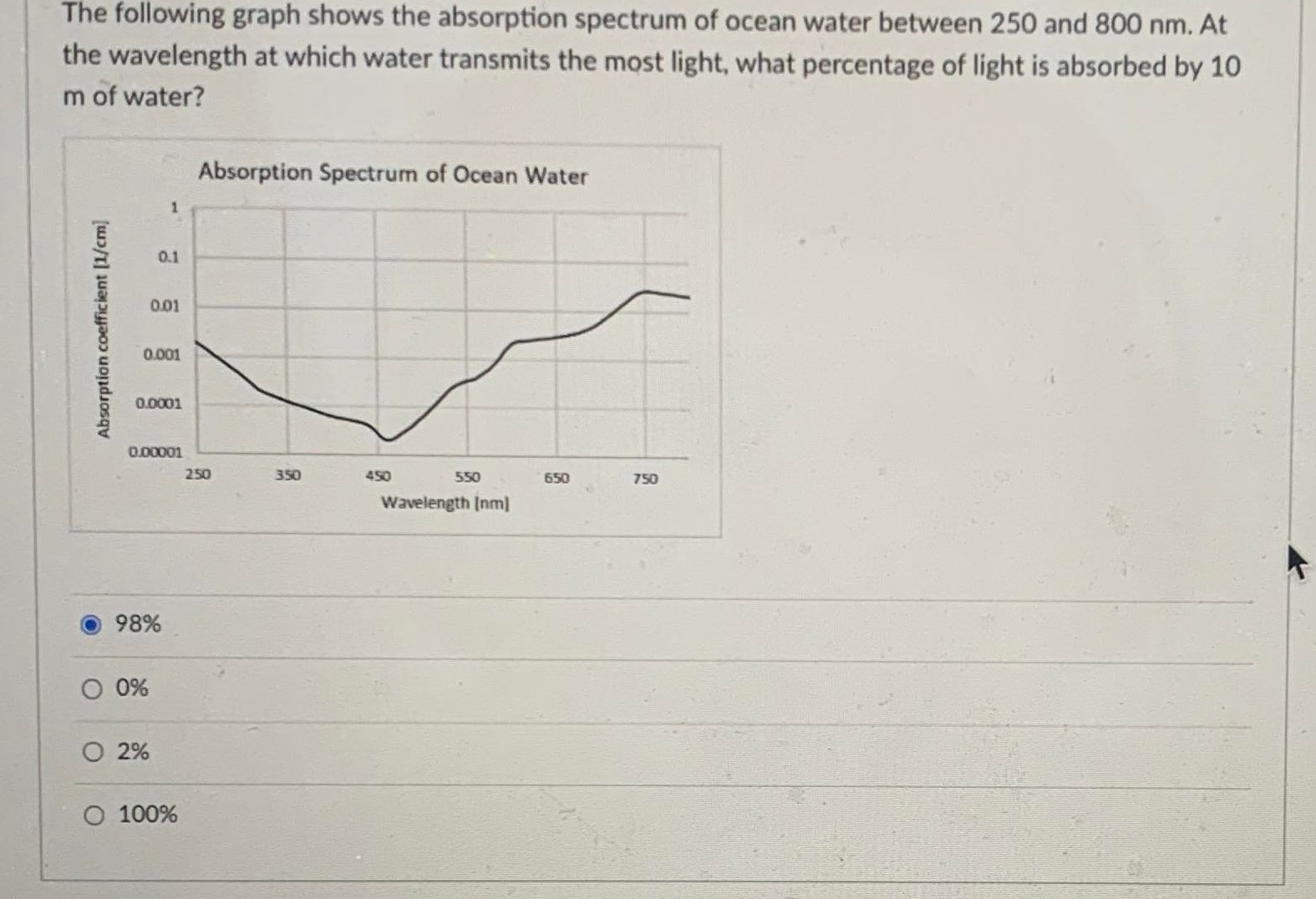 Solved The following graph shows the absorption spectrum of | Chegg.com