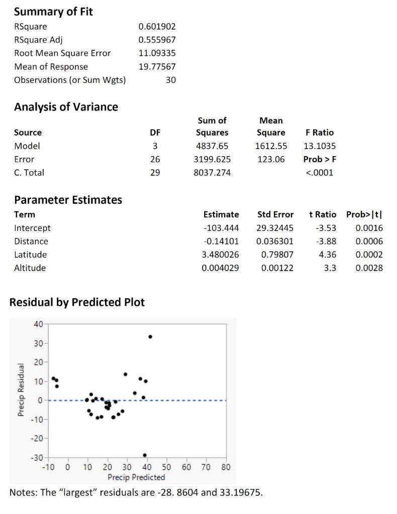 Solved Interpret the residual plot for this model and | Chegg.com