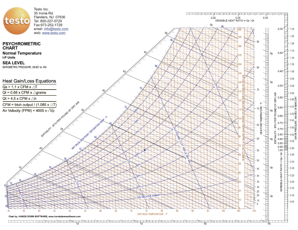 Solved 11.3.3. Temperatures (in degrees Fahrenheit) taken | Chegg.com