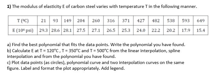 1) The modulus of elasticity E of carbon steel varies | Chegg.com