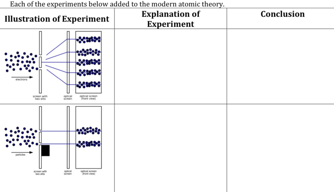 Solved Each of the experiments below added to the modern | Chegg.com