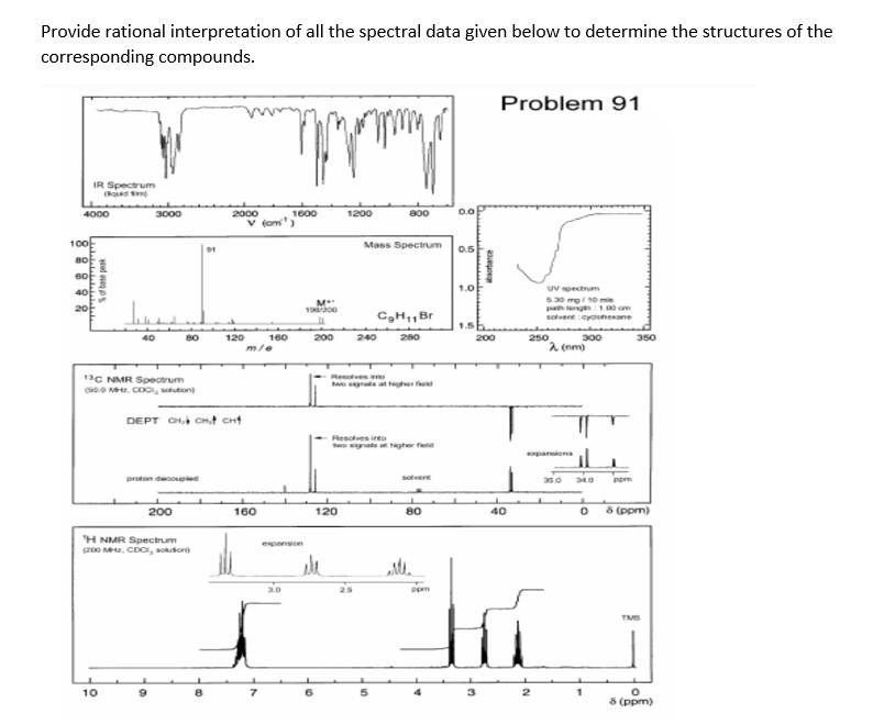 Solved Provide rational interpretation of all the spectral | Chegg.com
