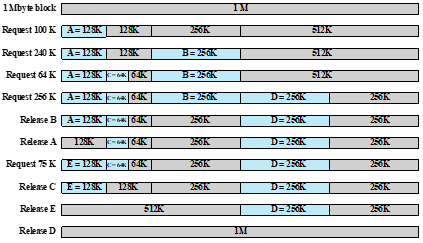 Solved A 512 KB block of memory is allocated using the buddy | Chegg.com