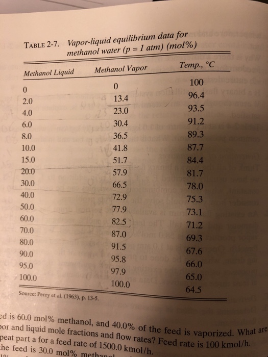 Solved D5. We have a feed that is a binary mixture of | Chegg.com