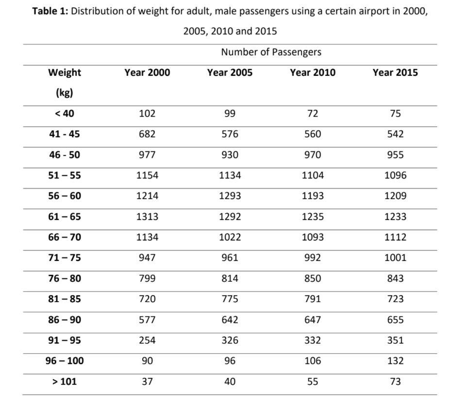Solved Background Maximum take-off weight (MTOW) of an | Chegg.com