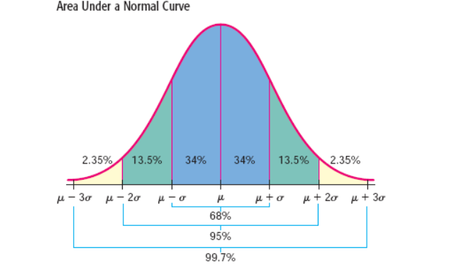 Solved 1.) Look at the normal curve below, and find 𝜇, 𝜇 + | Chegg.com