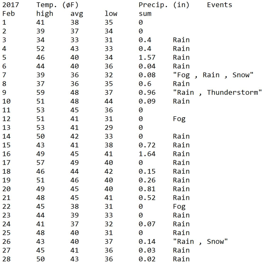 array of structs to store a database of weather | Chegg.com