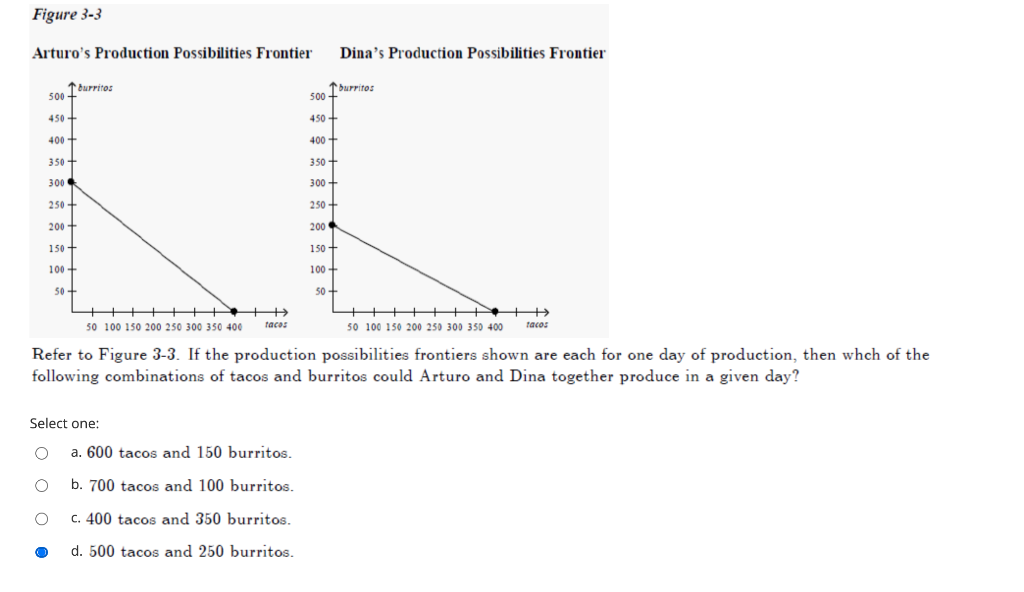Solved Figure 3-3 Arturo's Production Possibilities Frontier | Chegg.com