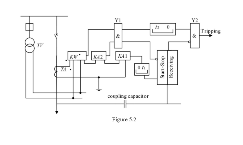 Solved Q5 a) (10) Directional Blocking Pilot Protections are | Chegg.com