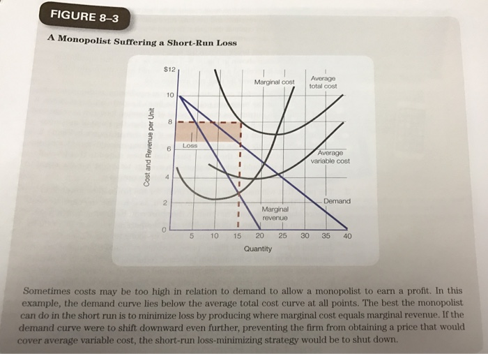 Solved Short-run shutdown for a monopolist Redraw the graph | Chegg.com