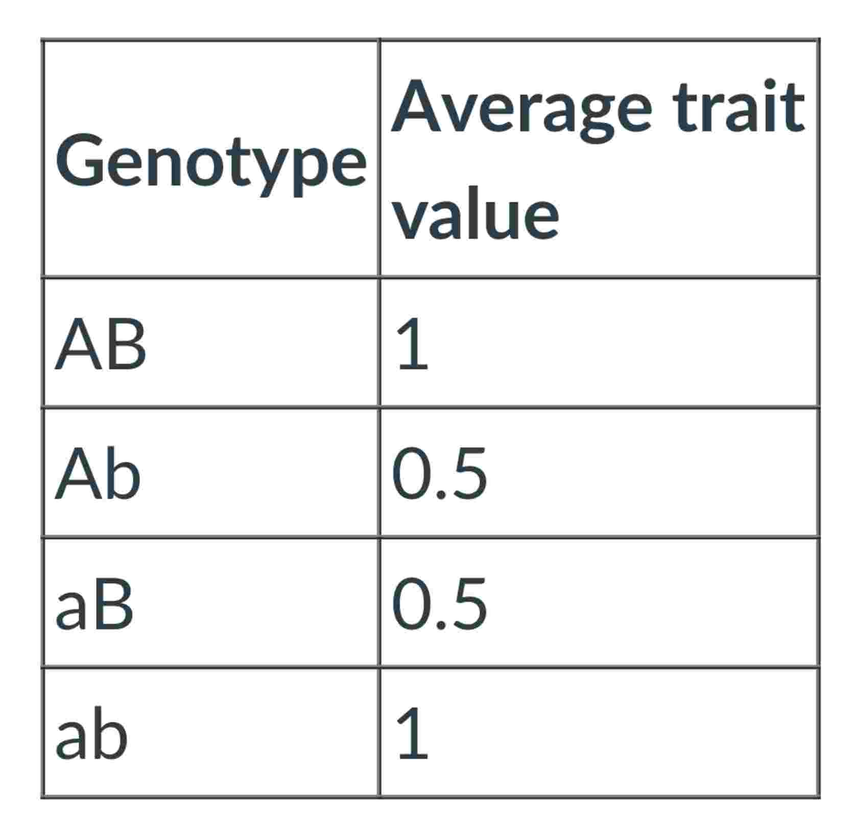 Solved Below are the average phenotypes for individuals with | Chegg.com