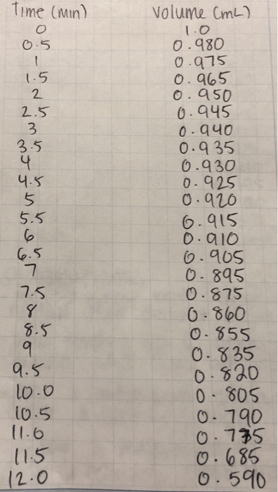 1. A) Plot Volume vs. Time for each trial on a graph. | Chegg.com
