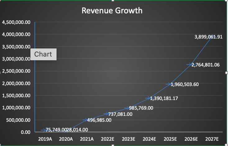Solved Revenue Growth comment pass through that year by | Chegg.com