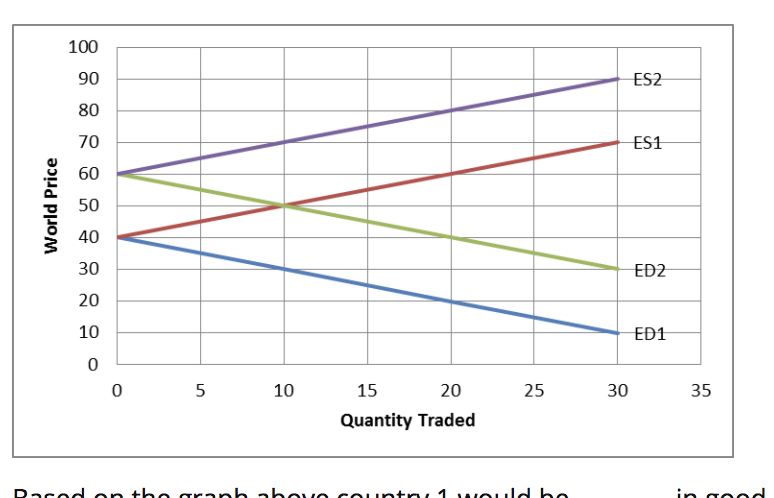 Solved QUESTION 1: Based on the graph above, calculate | Chegg.com