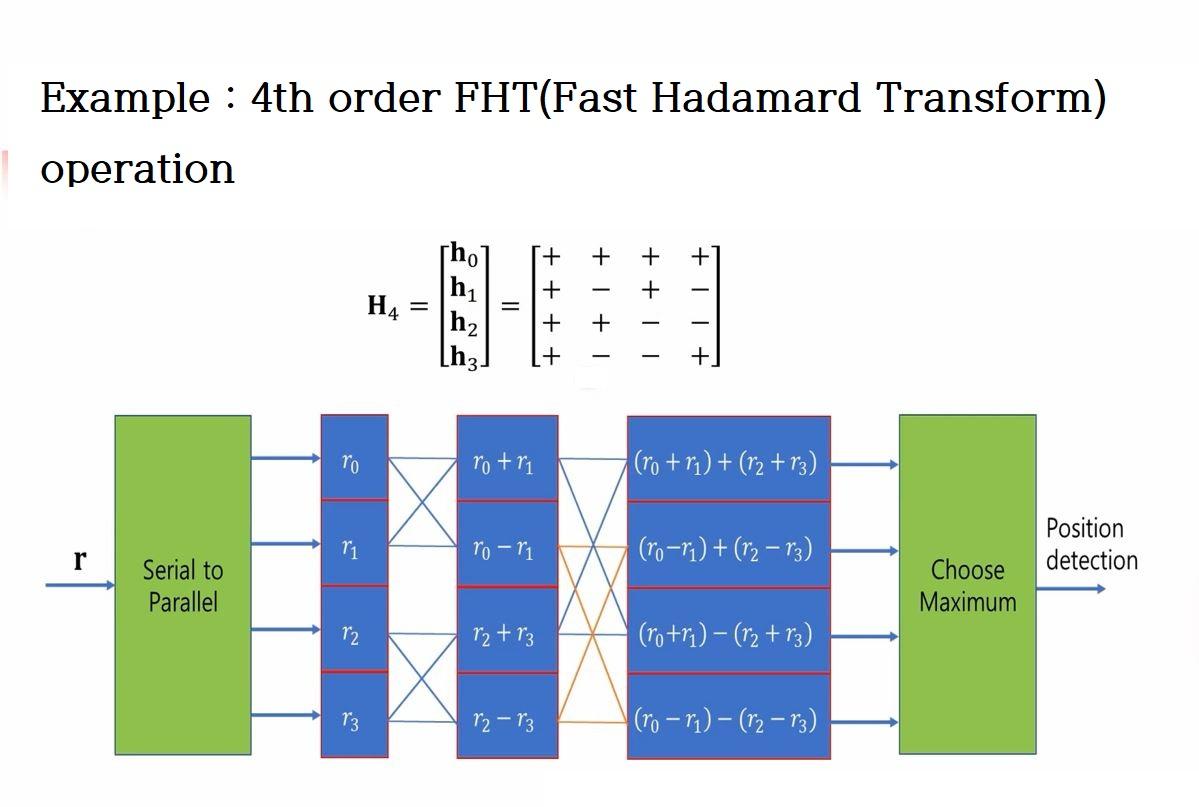 Solved EX Butterfly operation H2 = [1 ] O row vector (+ +) : | Chegg.com