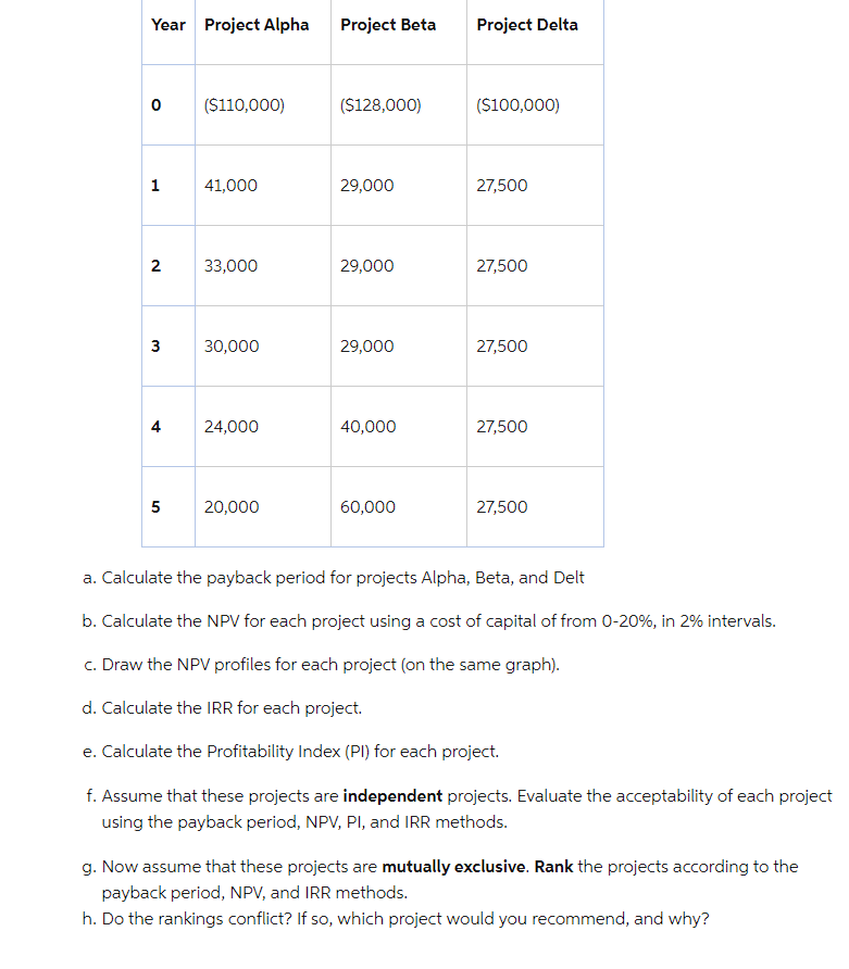a. Calculate the payback period for projects Alpha, | Chegg.com