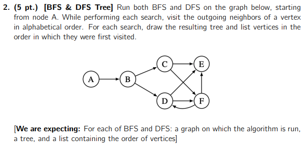 Solved 2. (5 pt.) [BFS & DFS Tree) Run both BFS and DFS on | Chegg.com