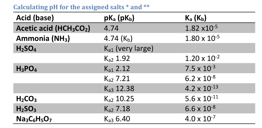 Solved Predict the pH of each salt solution based on the | Chegg.com