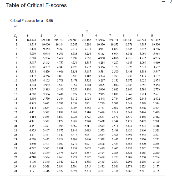 Solved Consider the partially completed one-way ANOVA | Chegg.com