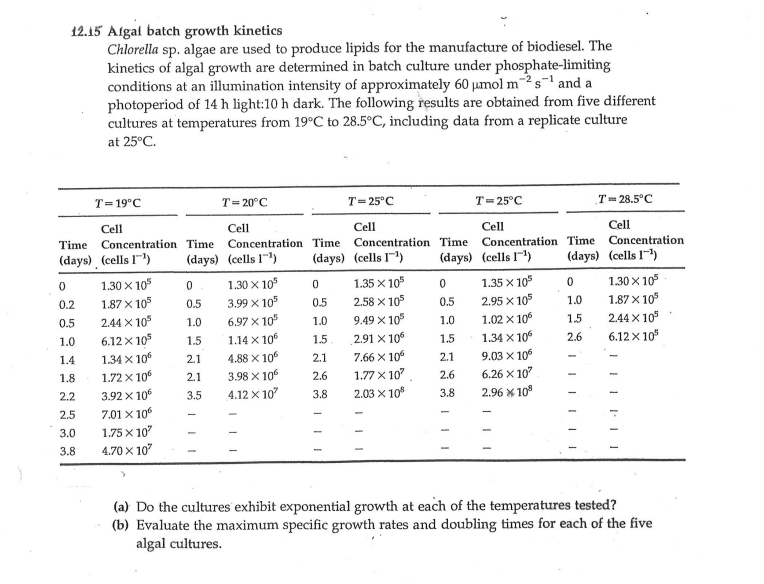 Solved 12.15 Algal batch growth kinetics Chlorella sp. algae | Chegg.com