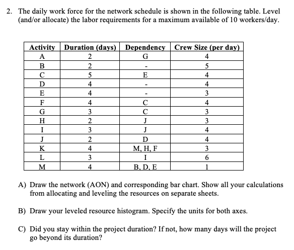 Solved The daily work force for the network schedule is | Chegg.com