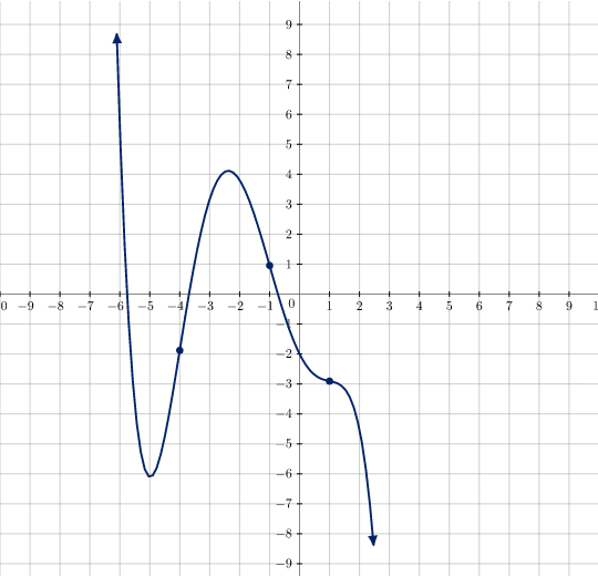 Solved The graph of f(x) is given below. On what interval(s) | Chegg.com
