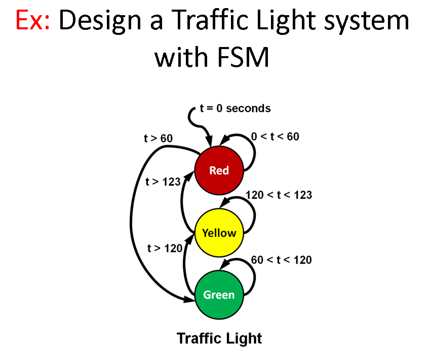Solved Ex: Design a Traffic Light system with FSM t = 0 | Chegg.com