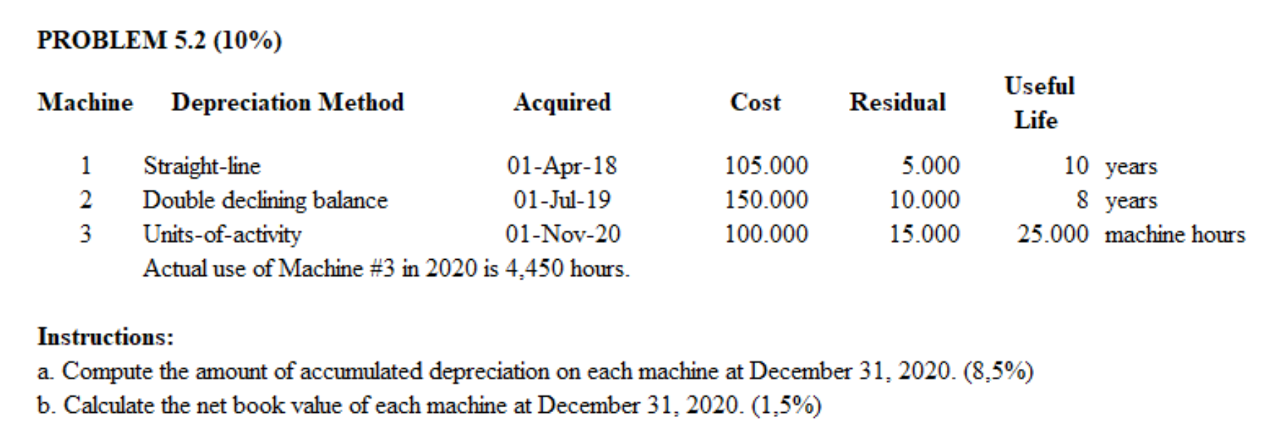 Solved PROBLEM 5.2 (10%) Machine Depreciation Method | Chegg.com
