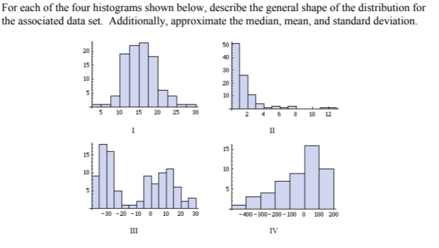 Solved For each of the four histograms shown below, describe | Chegg.com